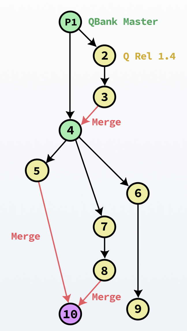 Project Branching and Merging – ACCELQ